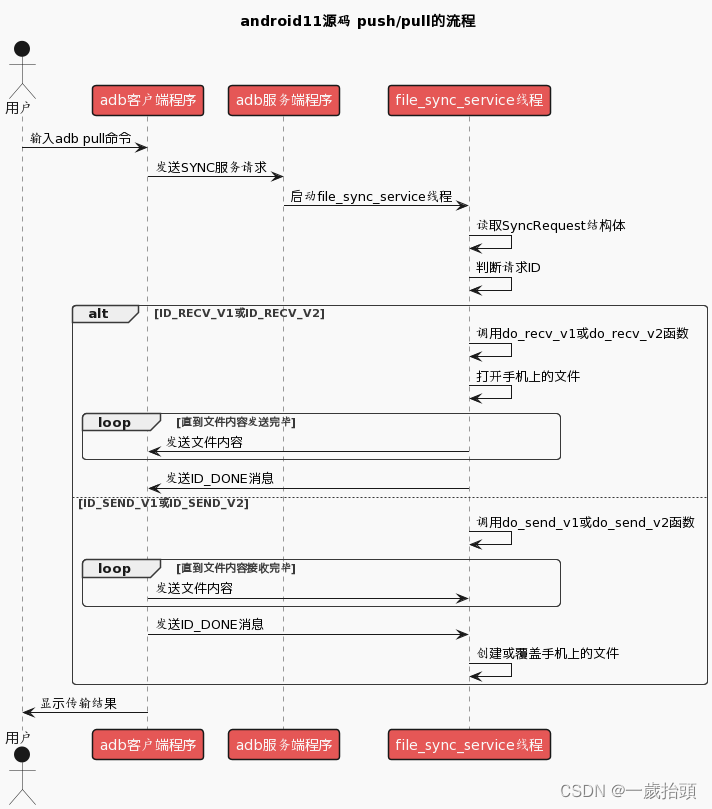 Android系统 adb shell push/pull 禁止特定文件_android 禁用adb pull-CSDN博客