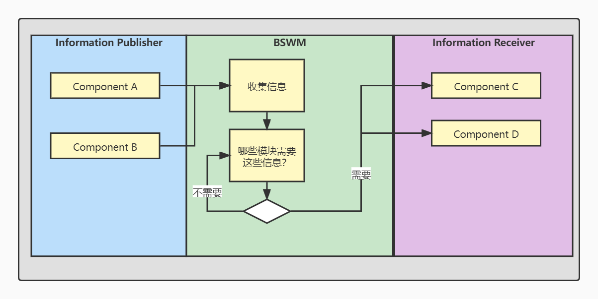 AUTOSAR Multi-Partition BSWM Introduction_autosar partition-CSDN博客