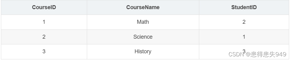 Sql中主键的作用sql主键的作用 Csdn博客