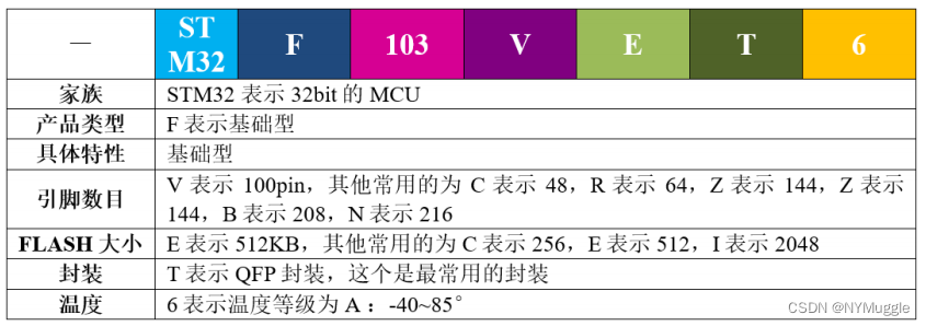 笔记（stm32篇）day1——工程创建、操作寄存器点灯stm32仿真点灯寄存器 Csdn博客
