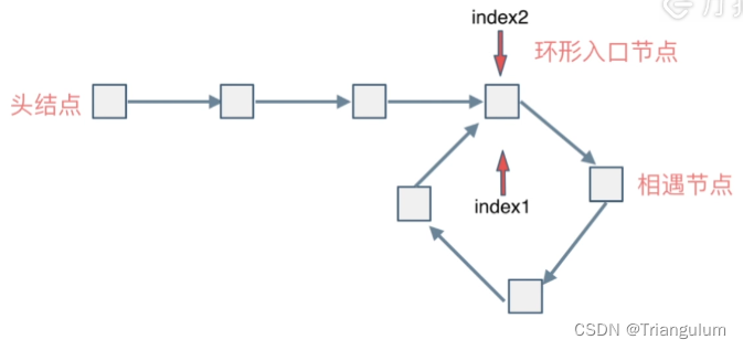 LeetCode 热题 HOT 100 第四十六天 142. 环形链表 II 中等题 用python3求解_x = n (y + z) - y 提出(y+z)-CSDN博客