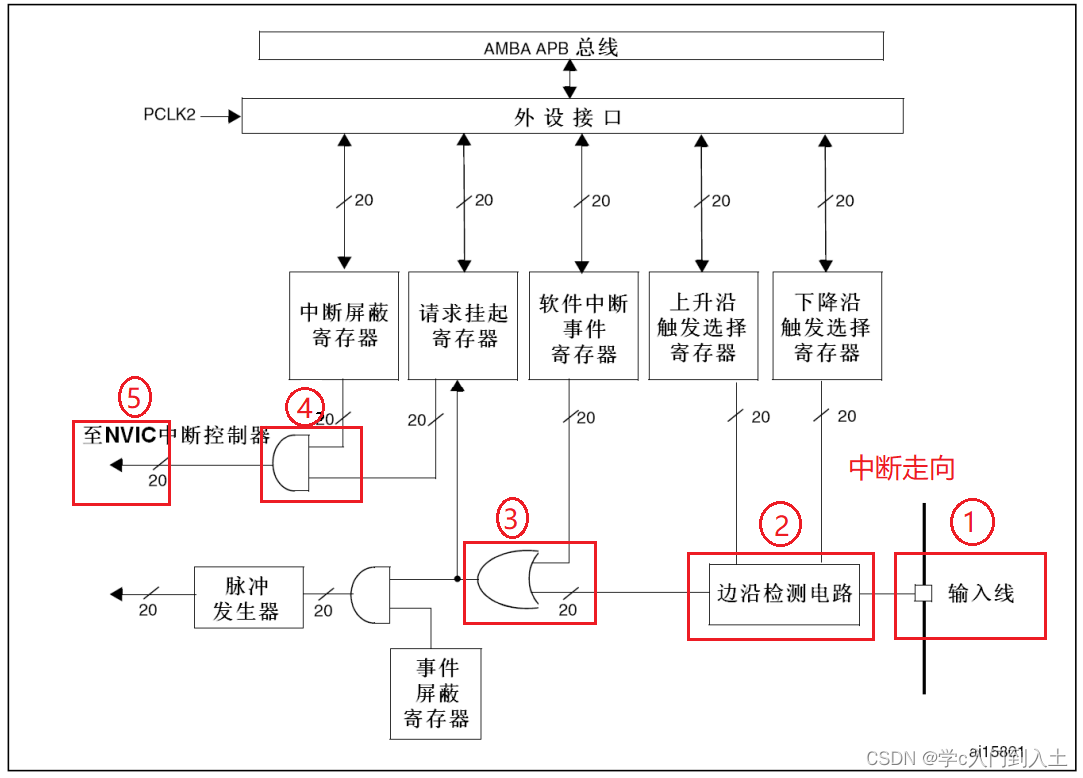 STM32-中断-NVIC与EXTI_nvic和exti的区别-CSDN博客