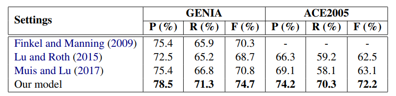 《A Neural Layered Model for Nested Named Entity Recognition》_ace2005实体嵌套的最大层数是几层啊?-CSDN博客