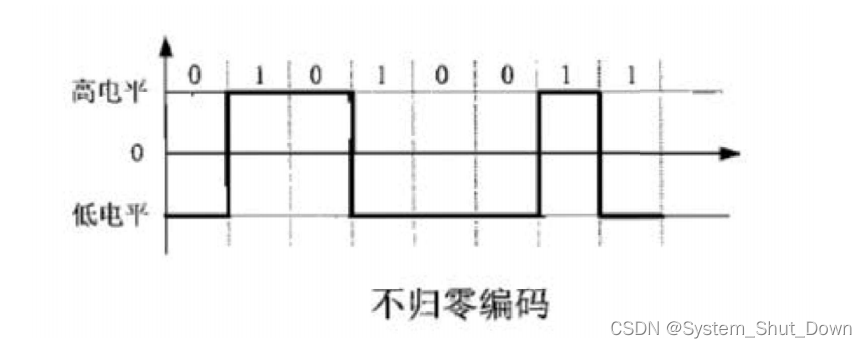 【无标题】二进制0100110双极性不归零码图 Csdn博客 