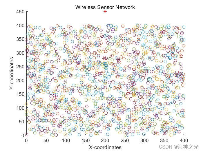 【WSN通信】基于matlab能量均衡无线传感器网络非均匀分簇路由协议【含Matlab源码 2612期】_Matlab信号处理 （进阶版）-CSDN专栏