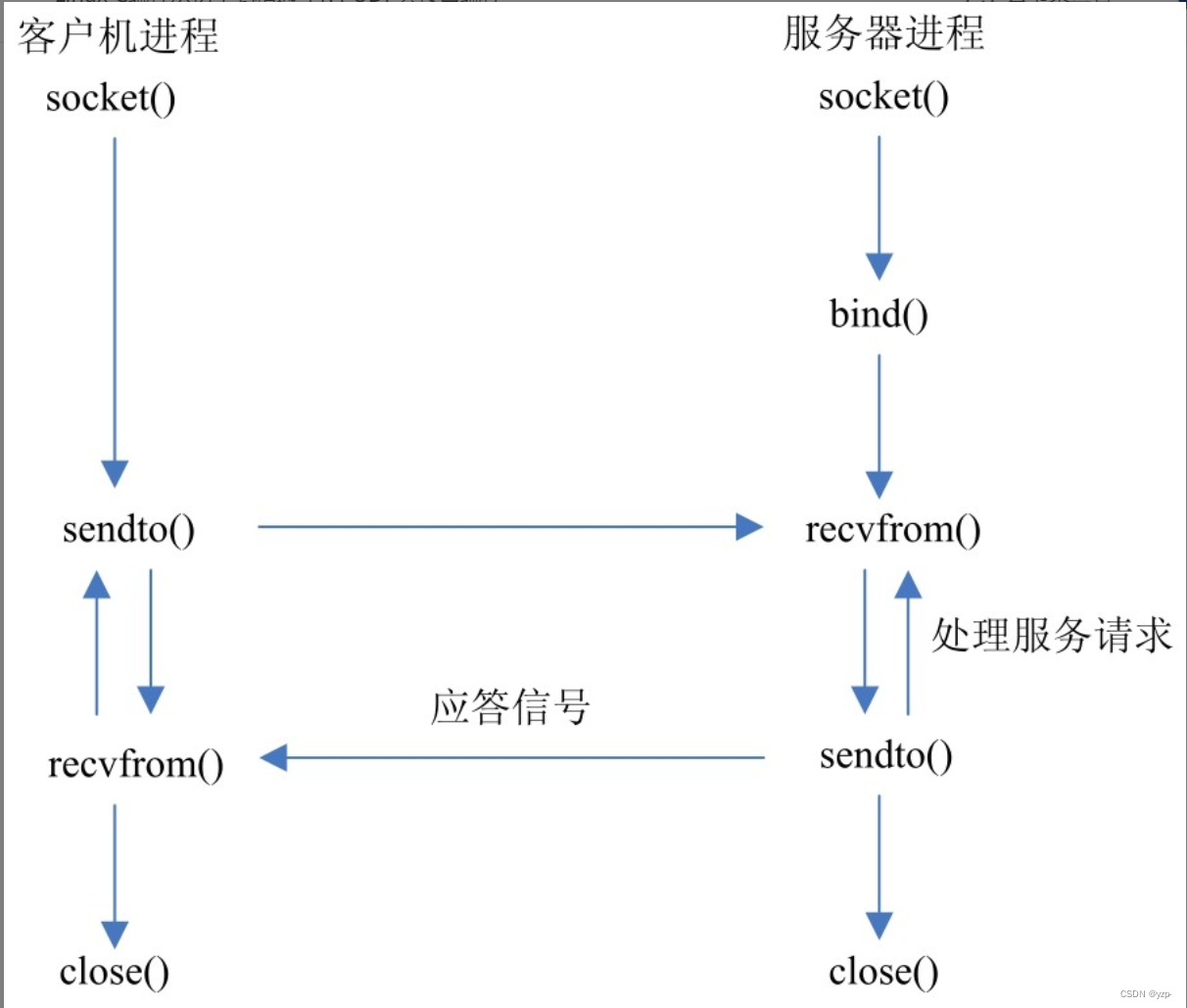 arping的使用和原理简介-CSDN博客