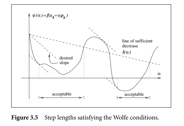Armijo条件，Wolfe条件，Goldstein条件-CSDN博客