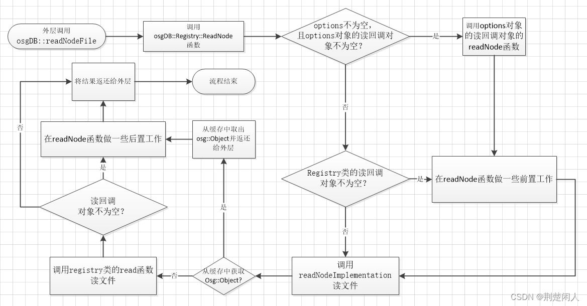osgDB::readNodeFile等函数源码剖析-CSDN博客