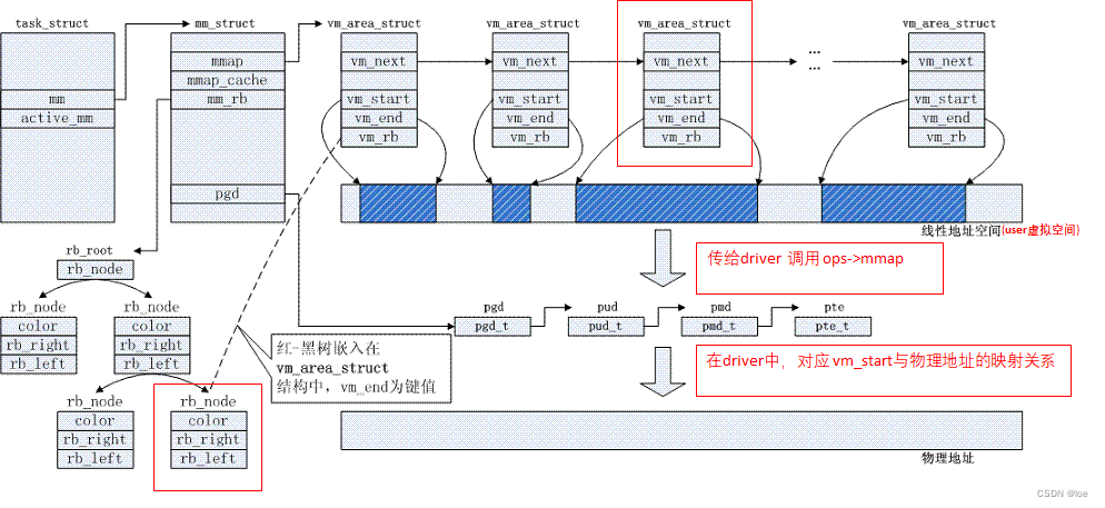 浅谈ioremap，vmalloc,mmap三者之间的实现&区别-CSDN博客