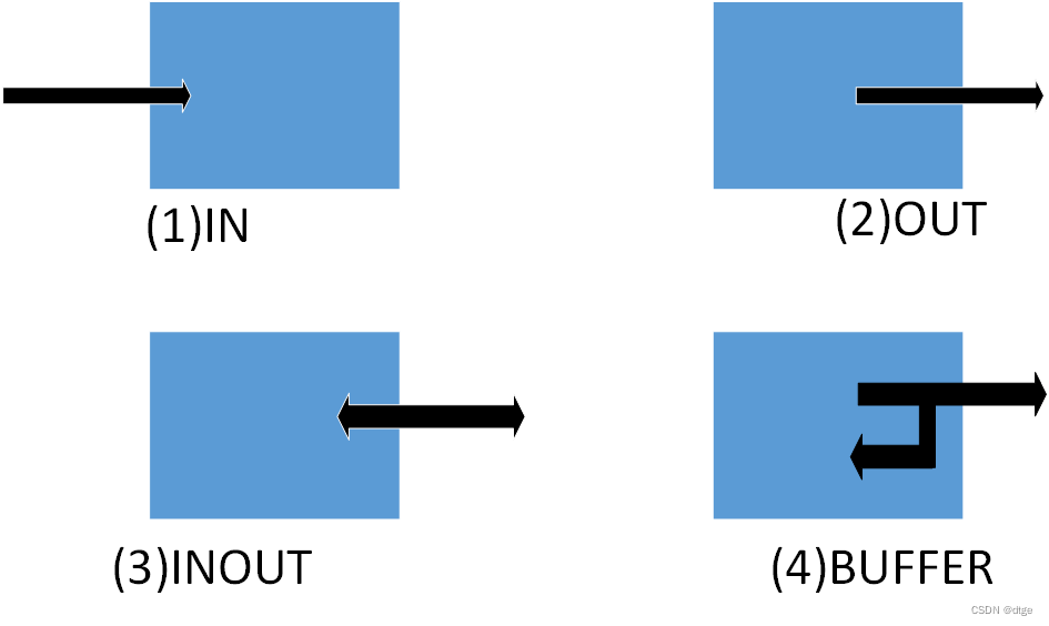 VHDL硬件描述语言（二）VHDL程序的基本结构_vhdl基本结构-CSDN博客