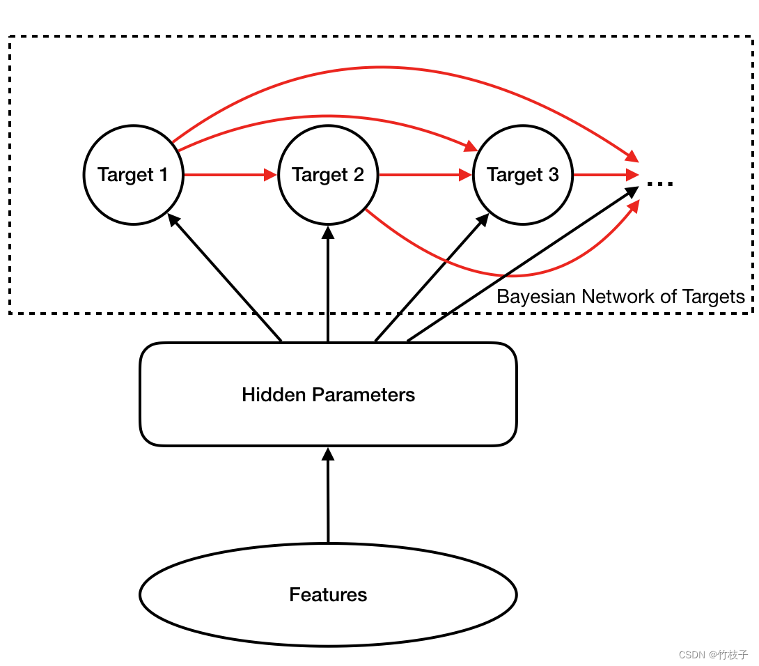 MTL框架：模型、权重与融合公式_权重融合-CSDN博客