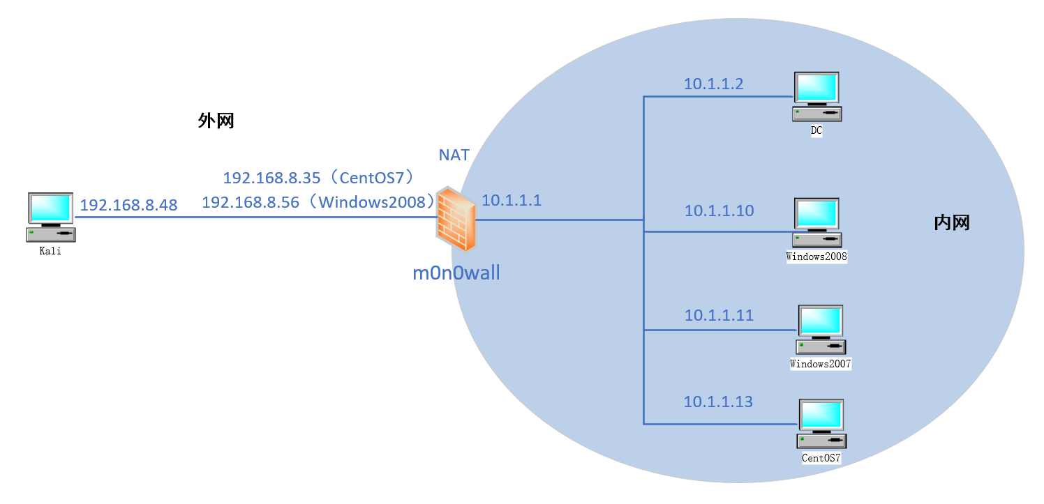 【渗透测试笔记】之【内网渗透——传输层隧道（nc的使用：nc的正反向shell、bash、python、php、java的反向shell、内网转发）】-CSDN博客