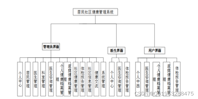 Phpvue居民社区健康管理平台社区健康管理系统模块 Csdn博客