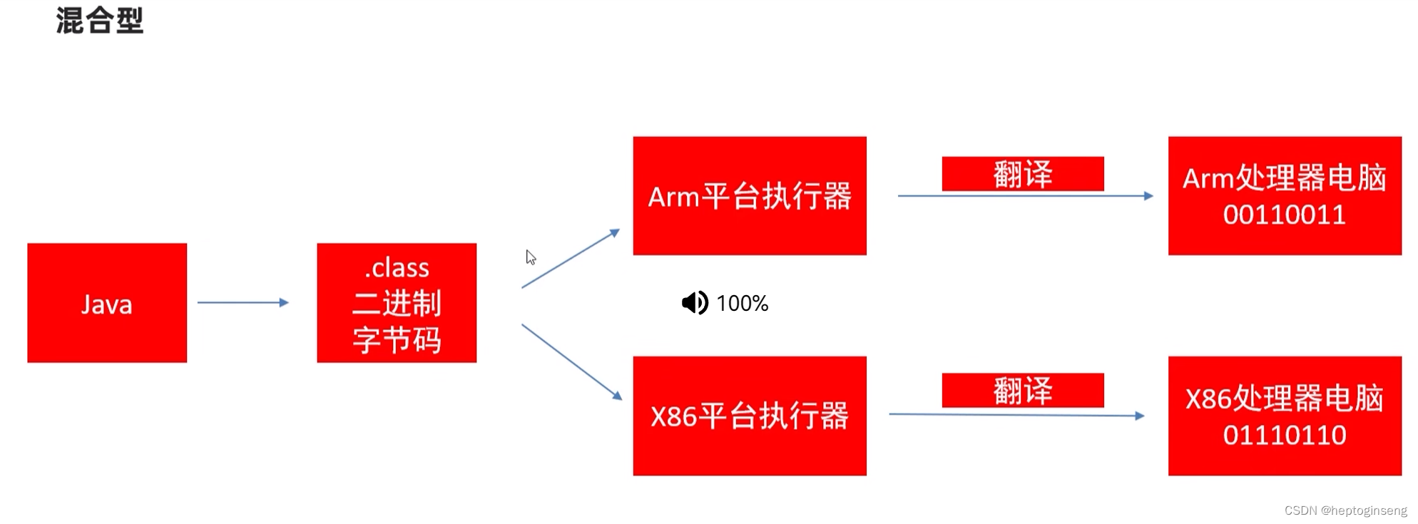 Java跨平台的原理-CSDN博客