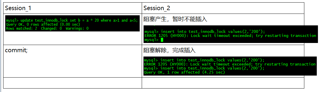 MySQL锁--03---意向锁（Intention Locks）、间隙锁（Gap Locks）、临键锁(Next-Key Locks)-CSDN博客