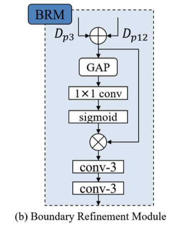 《CTDNet：Complementary Trilateral Decoder for Fast and Accurate Salient Object Detection》论文笔记_m ...