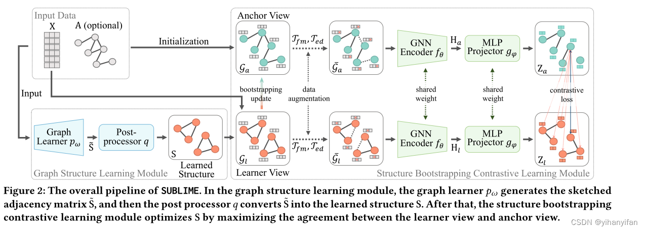 论文：Towards Unsupervised Deep Graph Structure Learning-CSDN博客
