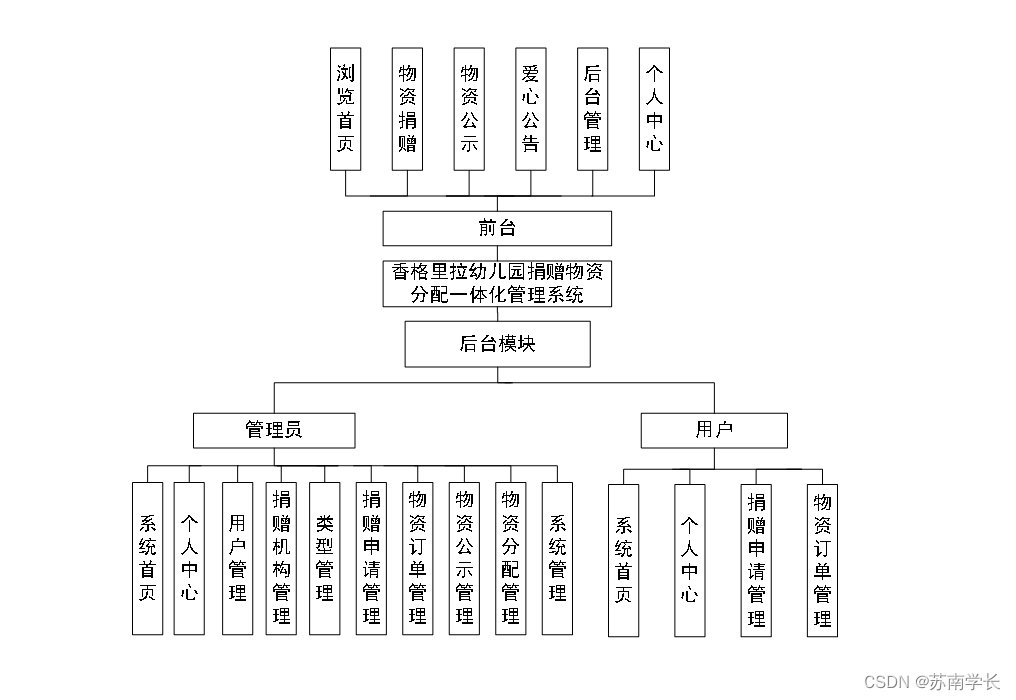 计算机毕业设计springboot香格里拉幼儿园捐赠物资分配一体化管理系统79xy89【附源码数据库部署lw】 Csdn博客 