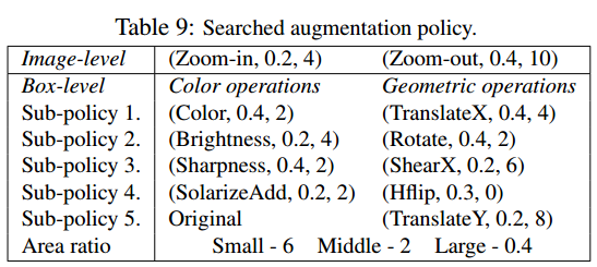论文阅读：Scale-aware Automatic Augmentation for Object Detection (CVPR 2021)-CSDN博客
