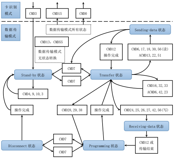 Linux驱动——mmc sd card初始化流程（十一）_hcs ccs-CSDN博客