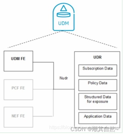5GC 网元AMF、SMF、AUSF、UPF、PCF、UDM、NRF、NSSF、NEF介绍-CSDN博客