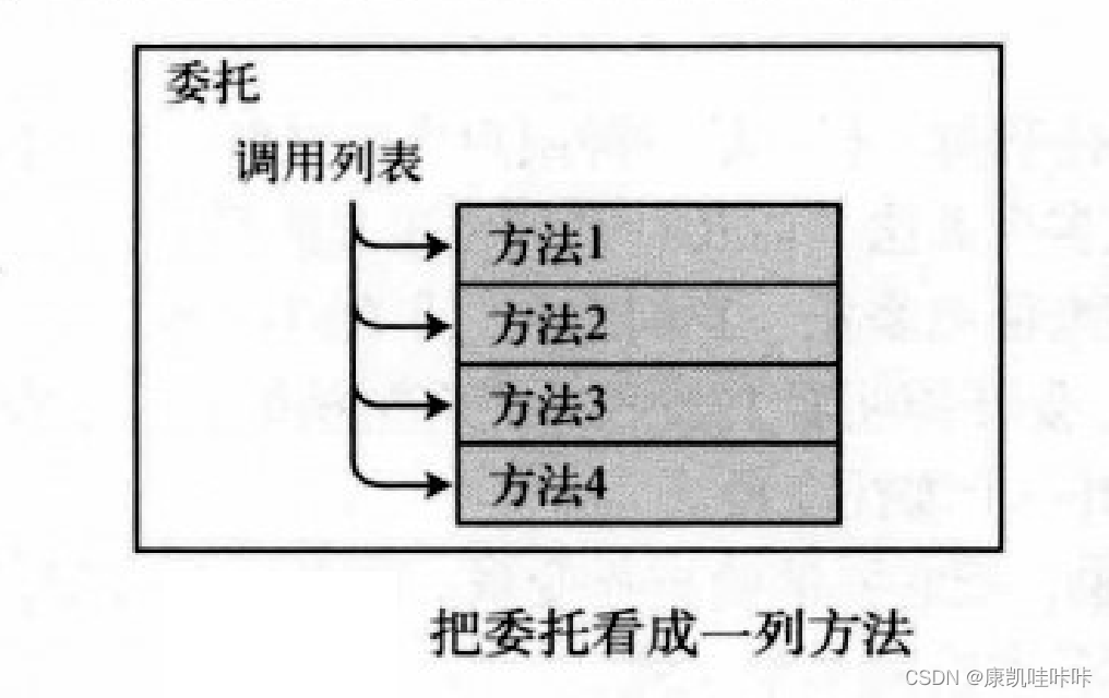 C中的委托 Csdn博客 