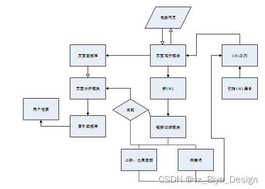 Flaskmysql影响电影票房因素的数据分析及可视化系统 计算机毕业设计源码19201电影票房数据可视化分析 Csdn博客 