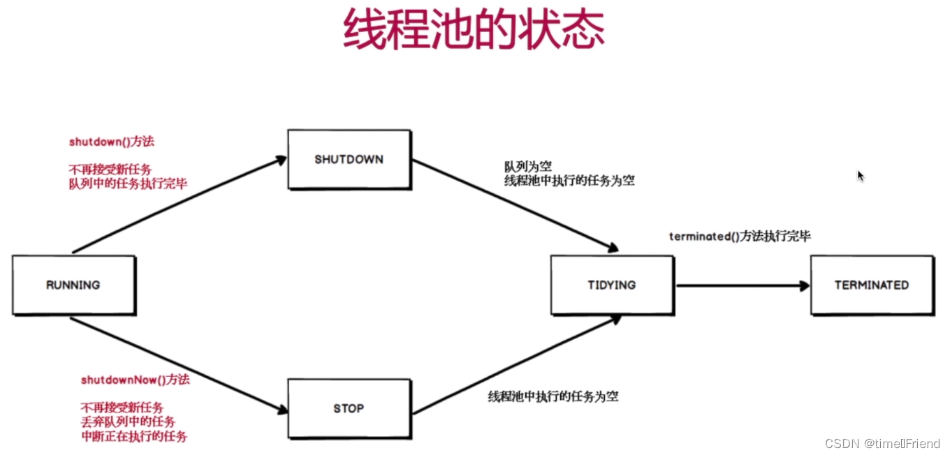 线程池详解 Csdn博客
