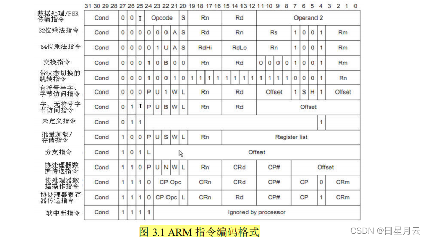 第三章 ARM7指令系统【嵌入式系统】_arm7-tdmi 手册-CSDN博客