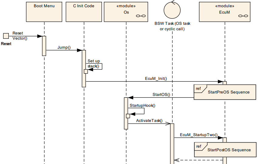 AUTOSAR ECUM （1）_startpostos-CSDN博客