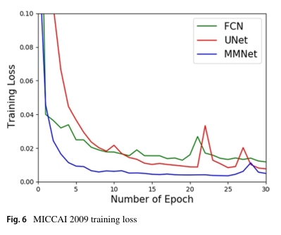 MMNet: A multi-scale deep learning network for the left ventricular segmentation of cardiac MRI ...