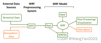 气候水文耦合 WRF-Hydro 模式应用_wrf hypo-CSDN博客
