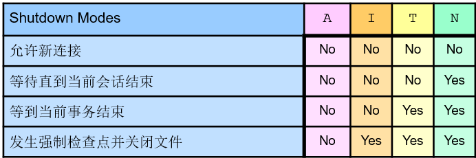 ORACLE学习笔记-ORACLE关闭命令_oracle shutdown immediate-CSDN博客