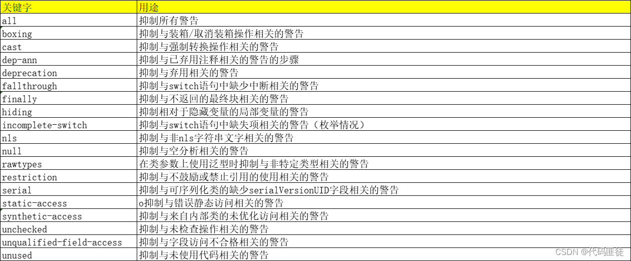 Java三大注解：override Deprecated Suppresswarningsidea Java废除的方法没有删除线 Csdn博客 