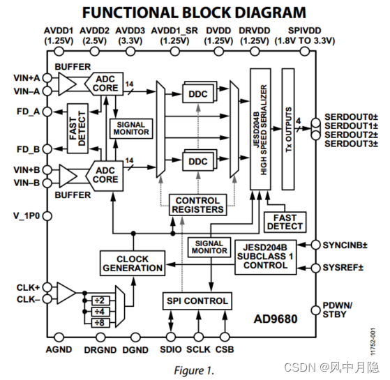 AD9680配置与数据还原说明-CSDN博客