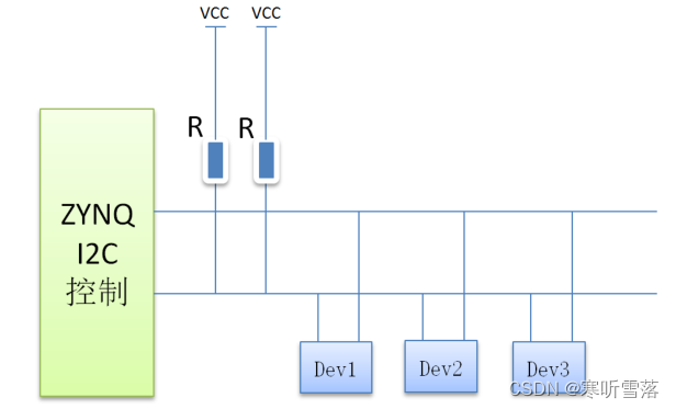 ZYNQ配置IIC接口读取eeprom和iictool使用_axi iic-CSDN博客