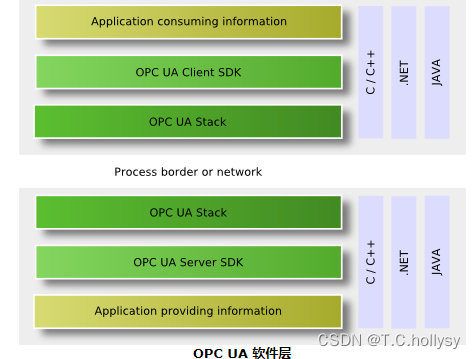Opcua study notes 2-opcua specifications and software layers ...