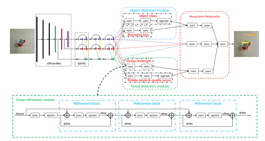 EGNet: Efficient Robotic Grasp Detection Network_efficientnet特征提取-CSDN博客