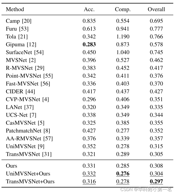 【论文简述】NR-MVSNet Learning Multi-View Stereo Basedon Normal Consistency and Depth Refinement（TIP ...