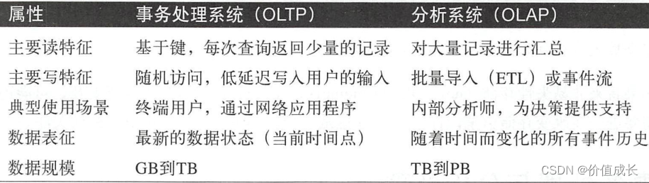 OLTP与OLAP_sap oltp olap-CSDN博客