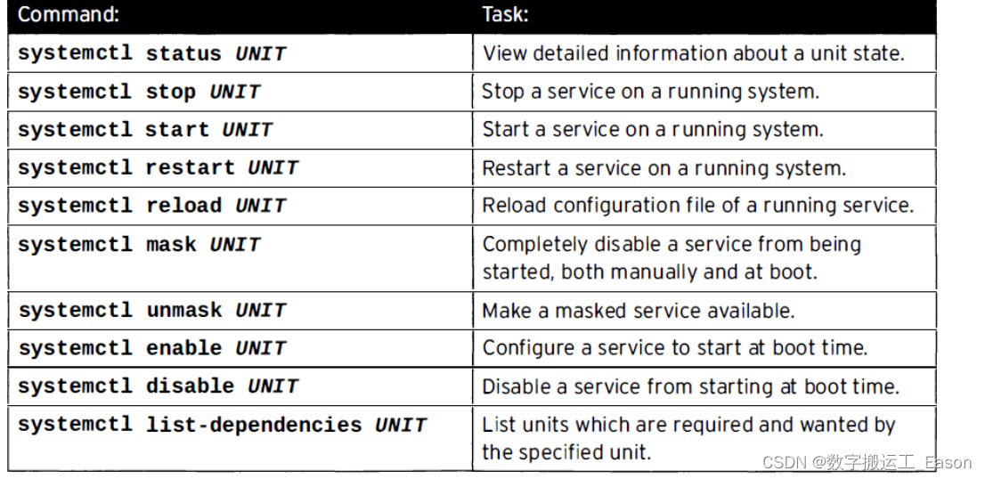 控制服务与守护进程_Systemd_systemctl list-jobs-CSDN博客
