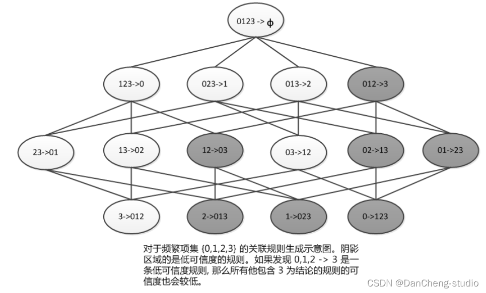 机器学习 Apriori 关联分析 算法 Bina Apriori Csdn博客