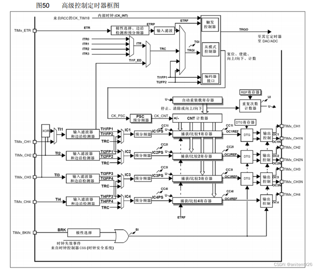 Stm32定时器开启pwm编码器，输入捕获同一个定时器是不能同时配置编码器模式和pwm输出 Csdn博客