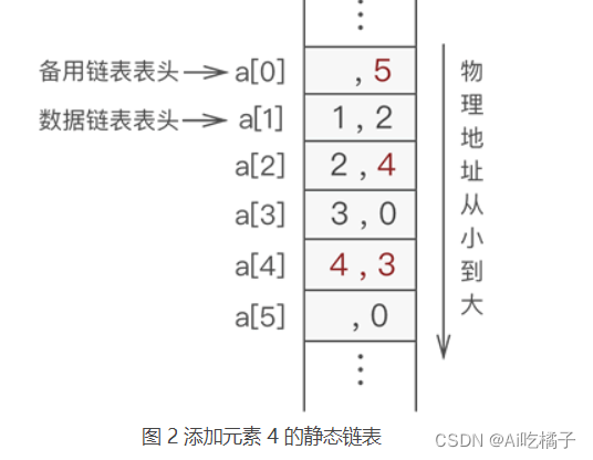 数据结构之线性表重点记录2、静态链表增删查改完成对静态链表做增删查改操作 Csdn博客