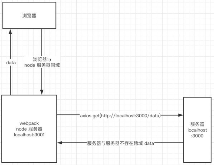 前端跨域解决 Webpack本地代理proxy Webpack 实现跨越代理 Csdn博客