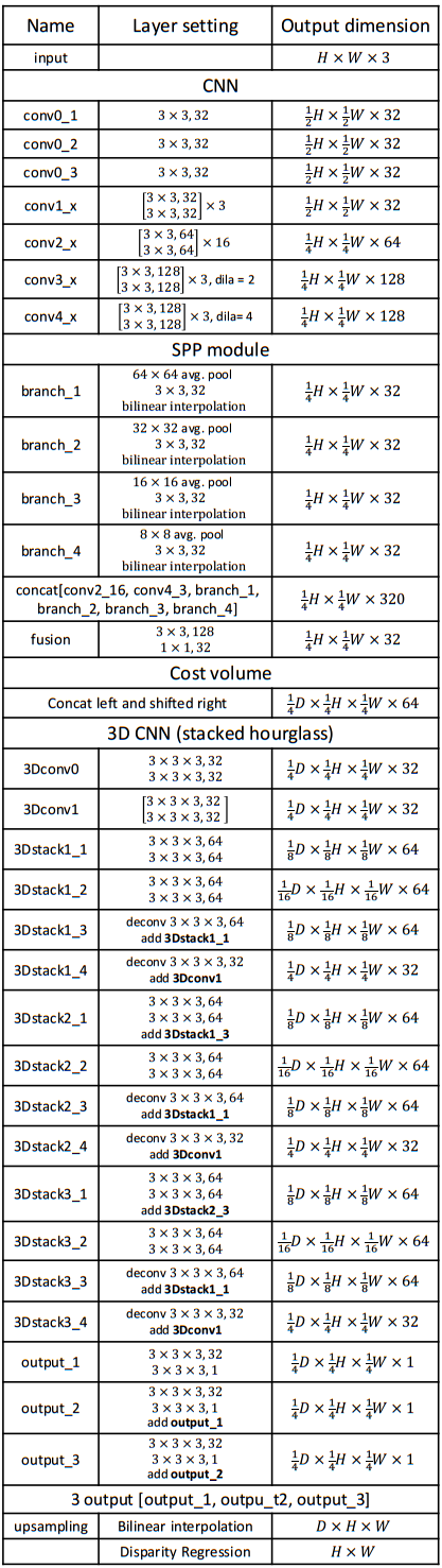 PSMNet学习记录：基于深度学习的双目立体匹配算法_基于深度学习的立体匹配-CSDN博客