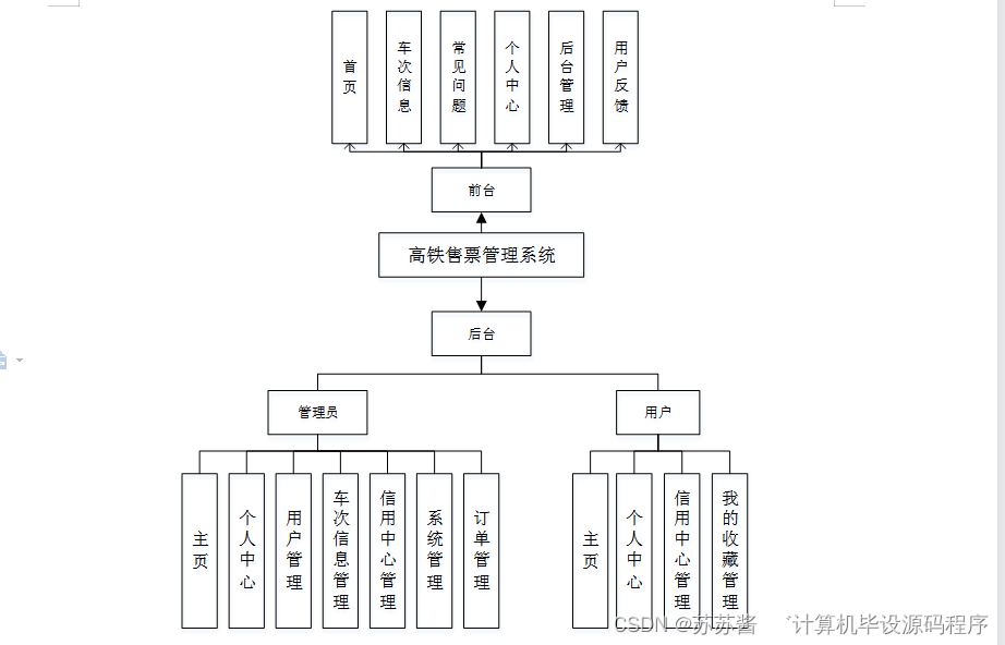 【附源码】java计算机毕业设计高铁售票管理系统（程序lw部署）计算机高铁售票项目控制台车票管理 Csdn博客