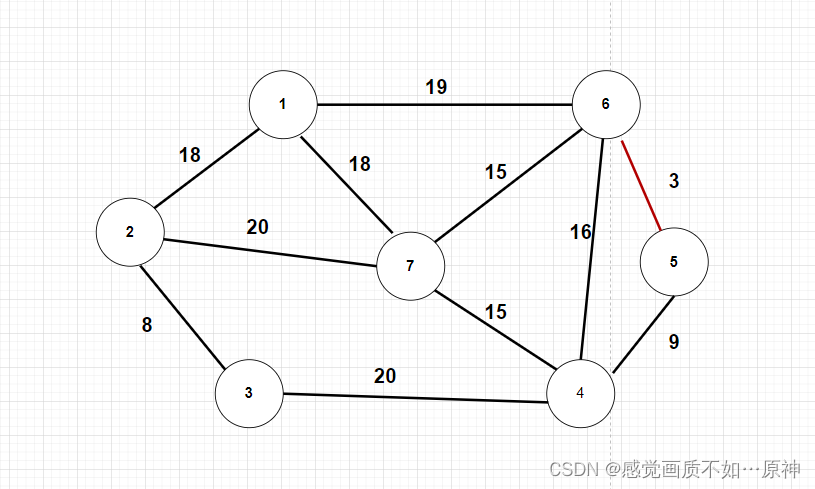 Kruskal（克鲁斯卡尔）算法(图+代码+例题)_克鲁斯卡尔算法代码-CSDN博客