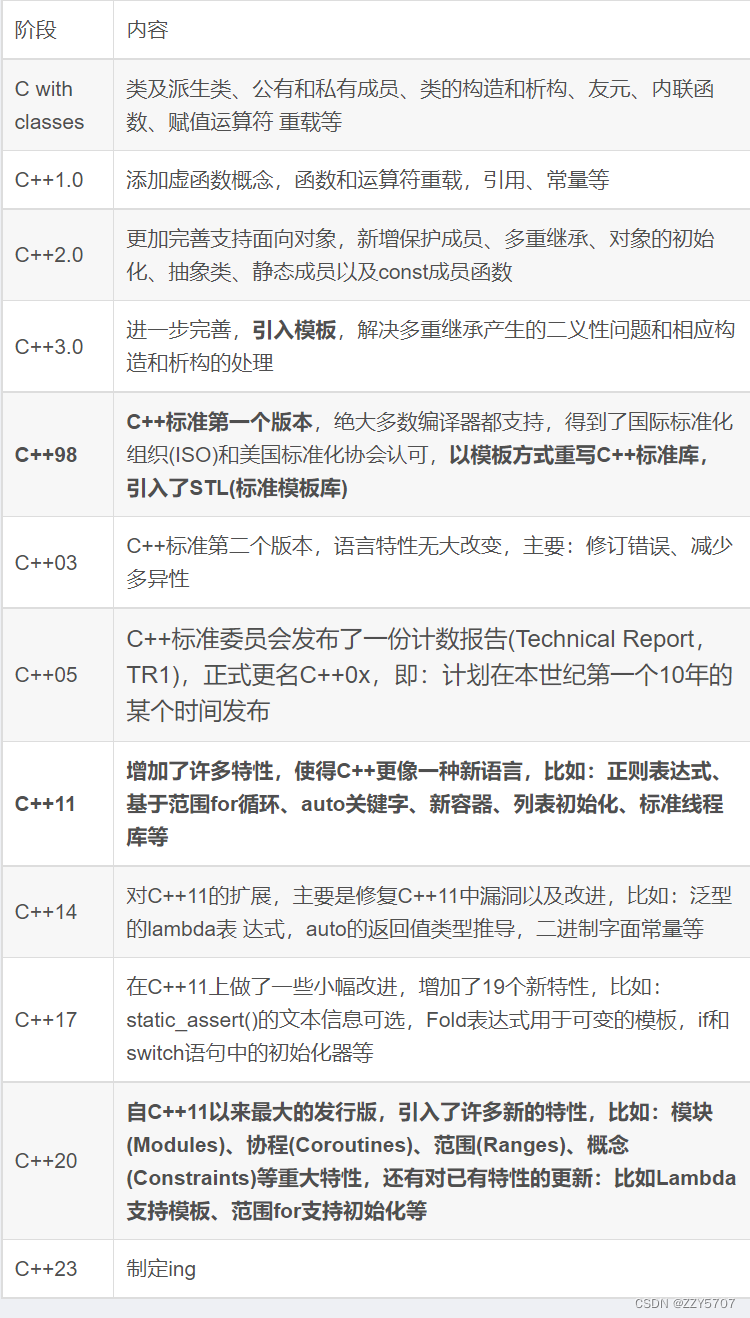 C++之引言_c++程序设计引言-CSDN博客