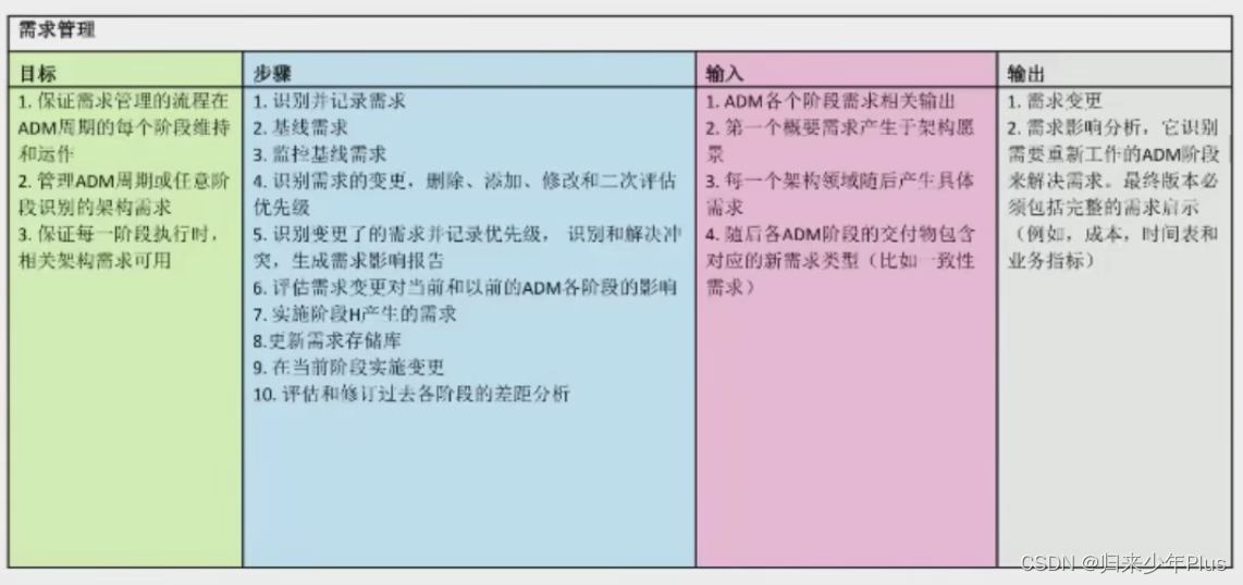 Togaf框架togaf中的应用架构 Csdn博客 
